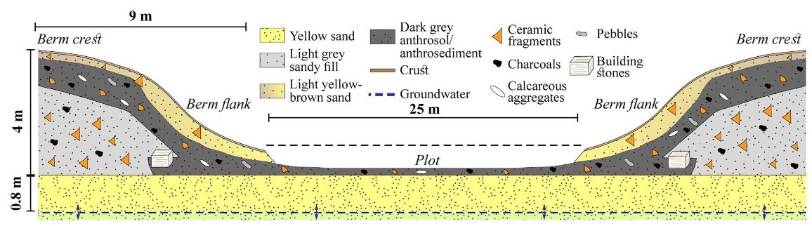 Ancient sand farmers of The Levant – Plant Cuttings